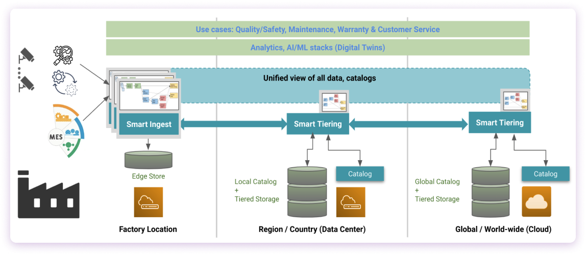 Solutions-Edge Data Smart Tiering • Akridata